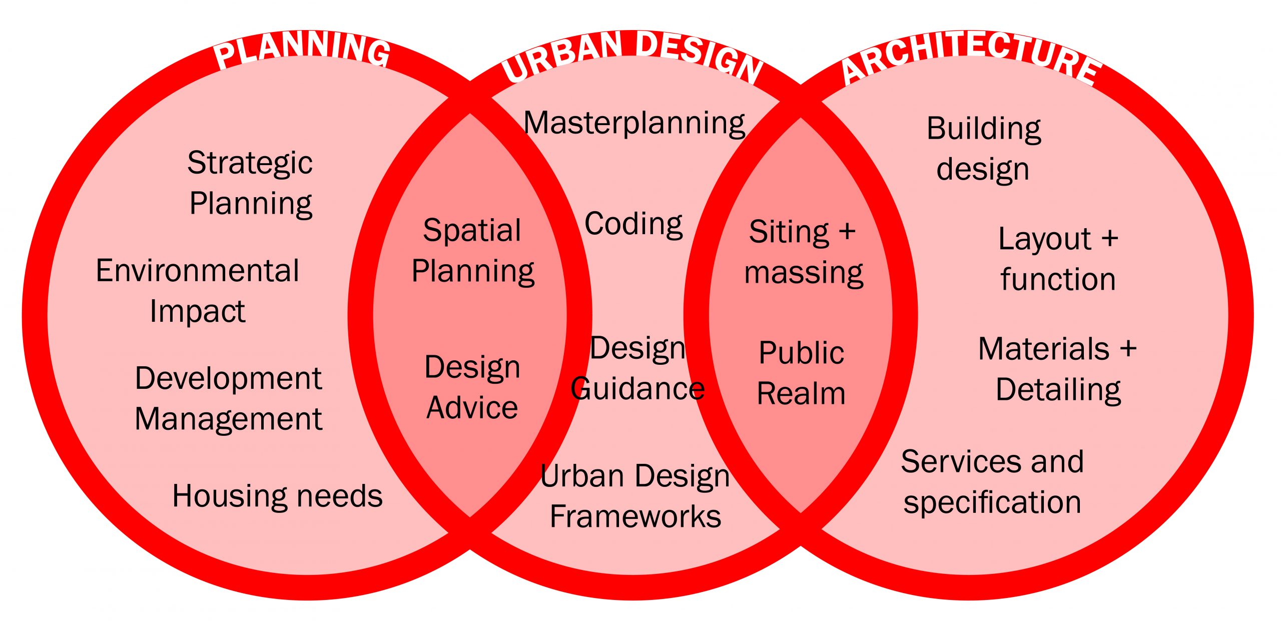 Time for Urban Design - Here & Now